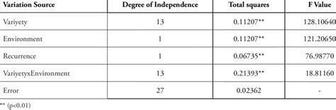 Combined Analysis Of Variance For Specific Volume Download Scientific