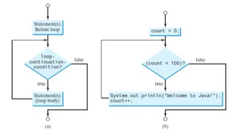 Chapter 5 Loops Flashcards Quizlet Chapter 5 Loops Flashcards Quizlet