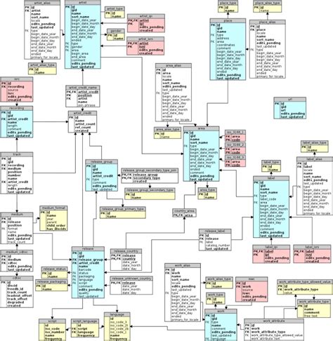 Musicbrainz Database Schema Musicbrainz