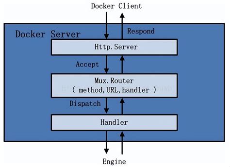 Illustrated Docker Architecture Fools Can Understand Inews