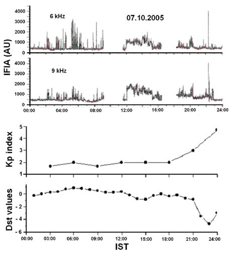 11 Diurnal Variations Of Ifia At 6 And 9 Khz As Well As Kp Index And