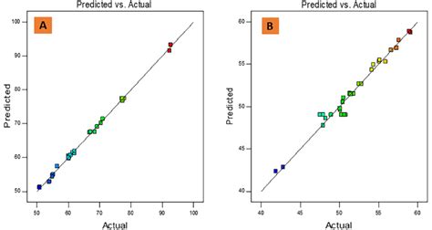 The Correlation Between The Predicted Values Versus Actual Values For A Download Scientific