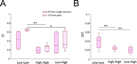 Figures And Data In Neural Variability Determines Coding Strategies For