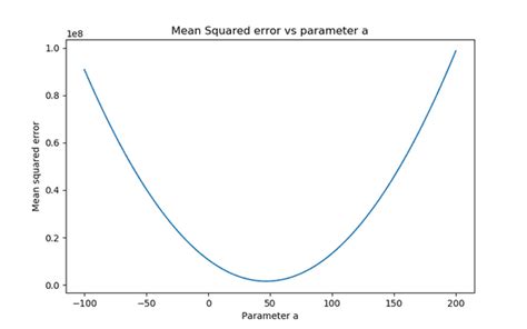 Stochastic Gradient Descent For Machine Learning Clearly Explained