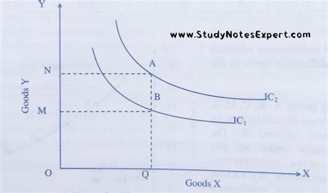 Detailed Indifference Curve Approach Indifference Map
