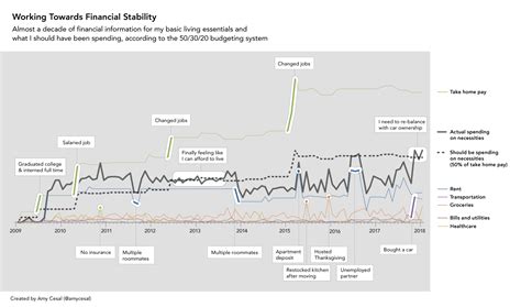 88 Annotated Line Graphs Storytelling With Data