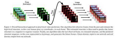 Learning To Generate Long Term Future Via Hierarchical Prediction 桦七