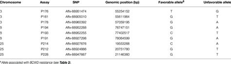 Snps Used For Haplotype Association Analyses In The 2015 Generation Download Table
