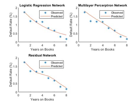 Compare Deep Learning Networks For Credit Default Prediction Matlab