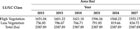 Lulc Area Statistics For Lulc Map 2012 2027 Download Scientific Diagram