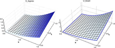 Comparison Of The Third Order Approximate Solution 4 7 With Exact Download Scientific Diagram