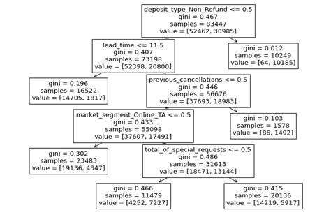 Decision Tree Classification Datalab