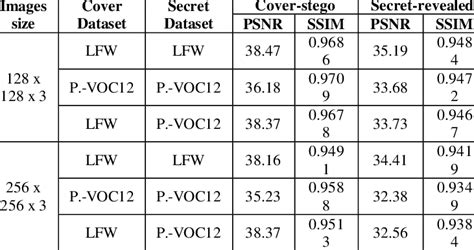 Psnr And Ssim Values Of Our Imagenet Trained Algorithm On Flw And Download Scientific Diagram