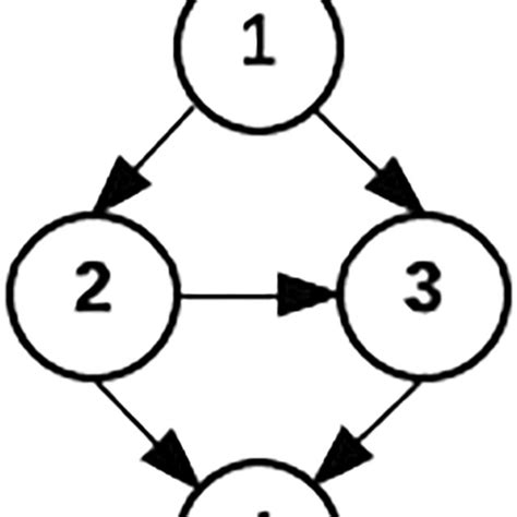 Control Flow Graph Where A Node Is Within The Scope Of Itself