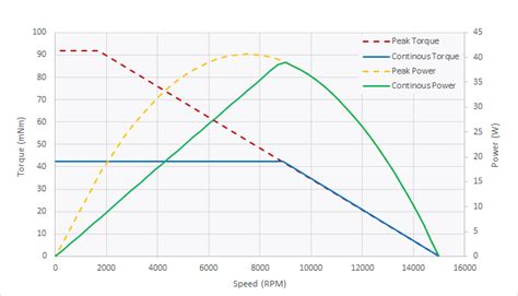 Electric Motor Power Torque Curve