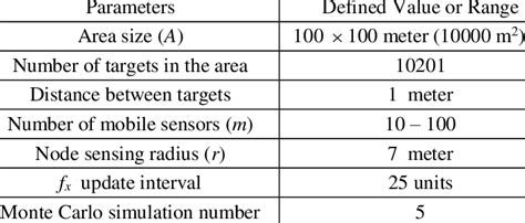 Common Parameters Of The Compared Algorithms Download Table