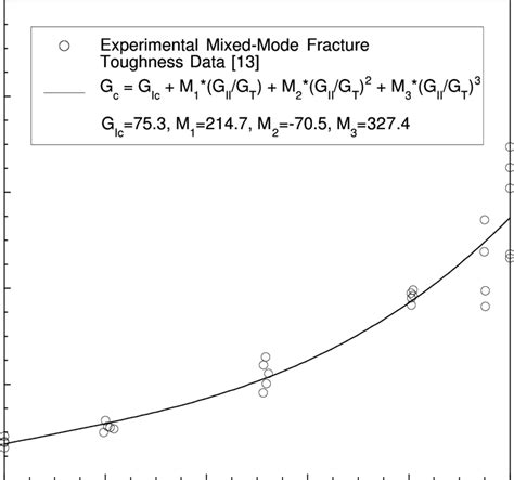 Mixed Mode Delamination Criterion For As4 3501 6 [13] Download Scientific Diagram