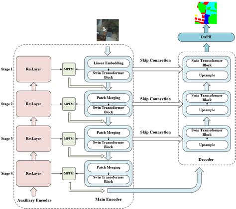 Entropy Free Full Text Transformer Based Model With Dynamic