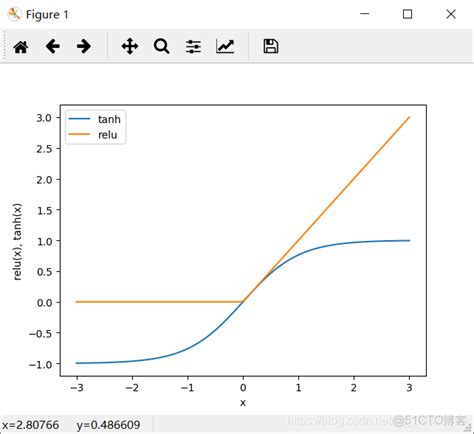 神经网络mlp模块实验报告 神经网络 Mlpmob6454cc636c54的技术博客51cto博客