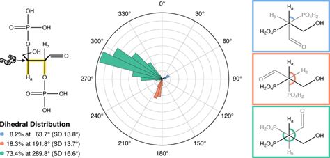 conformational sampling via molecular dynamics the dihedral