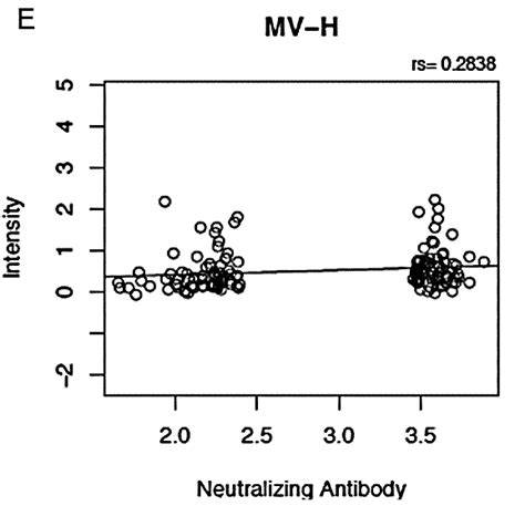Correlation Between Proteome Microarray Antibody Measurements And
