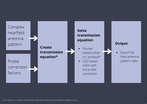Antenna Radiation Pattern Near Field To Far Field Transformation