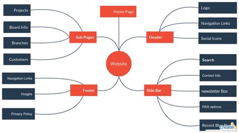 Mind Map For Website Design