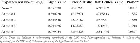 Test For Johansen Co Integration Using Trace Statistic Download