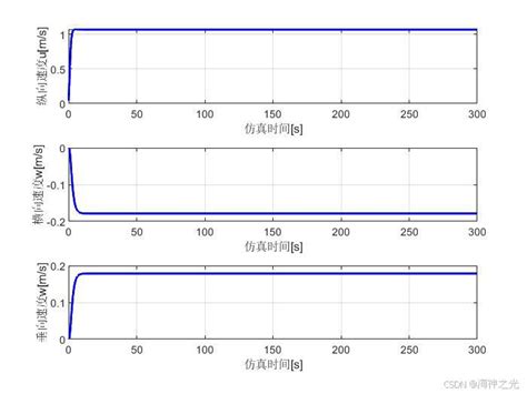 【auv模型】基于matlab水下机器人auv 六自由度模型（含位移 速度 航迹）【含matlab源码 8044期】auv建模 Csdn博客