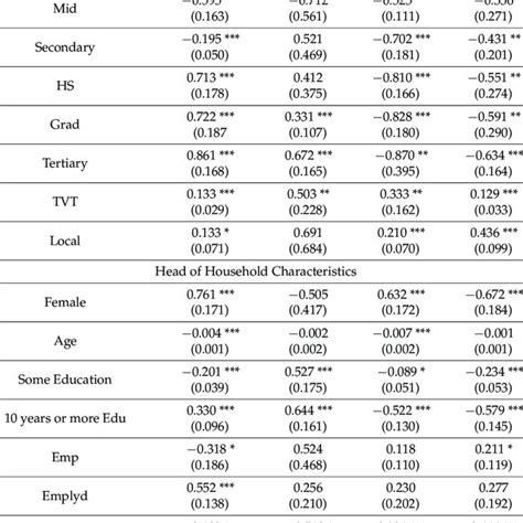 Multinomial Logit Estimates Of The Employment Status Of Women Aged 15