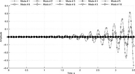 Wing Model In Open Loop Flutter Download Scientific Diagram