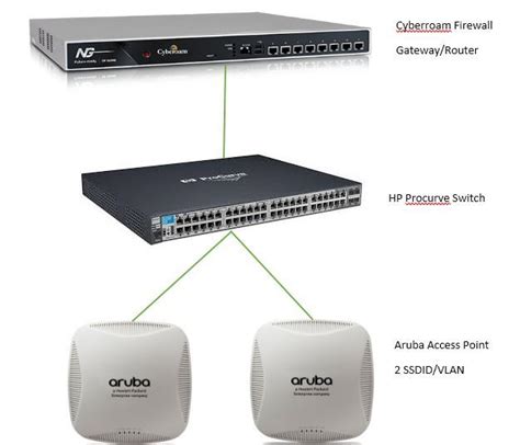 2 Vlans On Aruba Access Point What To Configure In Hp Switch And Cyberroam Fw Networking
