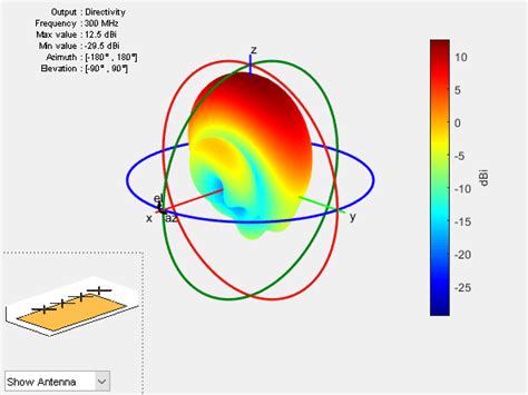 Crossed Dipole Turnstile Antenna And Array Matlab And Simulink Example