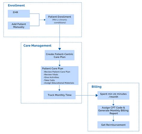 Reduces Readmissions And Extends Care With Ccm Thinkitive