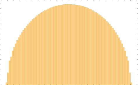 Histogram For Eigenvalues Of A 100 × 100 Random Matrix Pulled From The