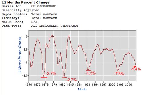 Recessions The Last 5 Recessions And Measuring How Long We Will Have
