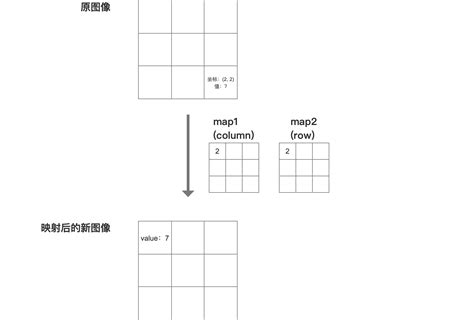 Cv2remap 几何变换 重映射 Csdn博客