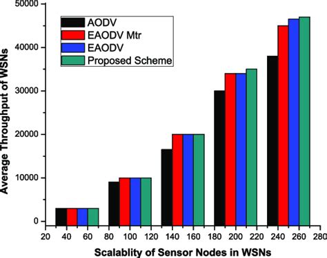 comparative analysis of the proposed and existing schemes performance