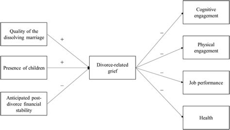 Study 2 Hypothesized Context‐specific Resource Loss Model For