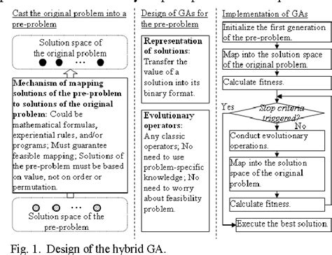 Figure 2 From A Ripple Spreading Genetic Algorithm For The Airport Gate