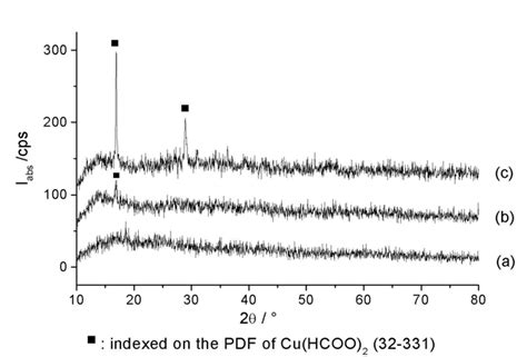 21 Xrd Patterns Of The Freeze Dried Cu X Ni 1 X Fe 2 Formate