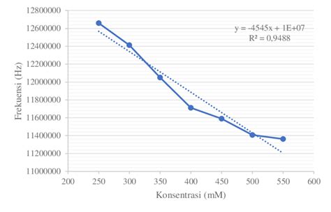 Analysis Of Uncoated Qcm Sensor Sensitivity On Hcl Download Scientific Diagram