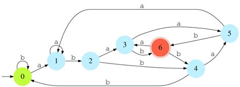 Minimal Dfa That Recognizes The Language ℒ A B With Abab Download Scientific Diagram