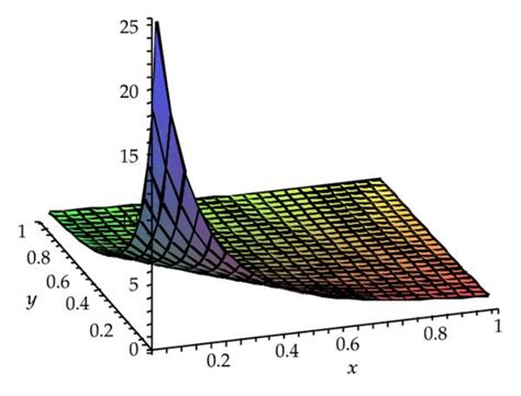 A Single Domain With Adaptive Nodes And Adaptive Partitioning In The Download Scientific