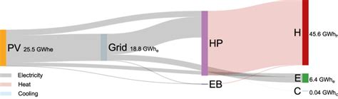 Sankey Energy Flows Over 20 Years Of The Zone 5 Stockholm Ped