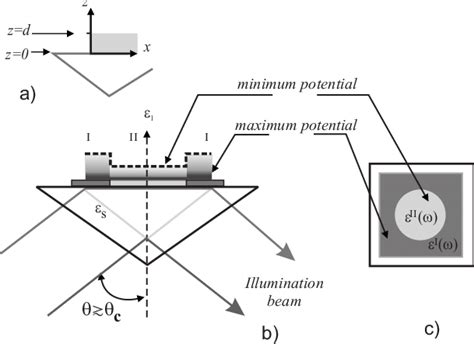 Schematic Representation Of A The Coordinates System B The Potential