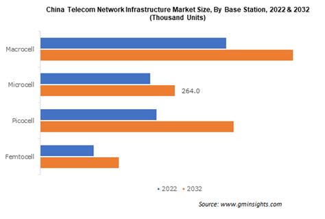 Telecom Network Infrastructure Market To Cross 180 Bn By 2032