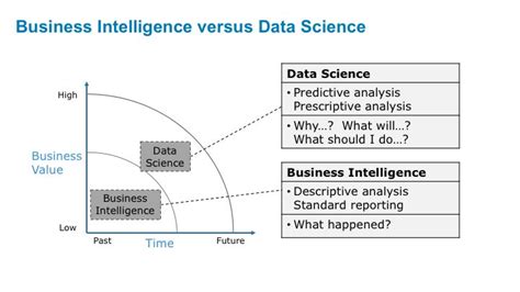 Updated Difference Between Business Intelligence And Data Science