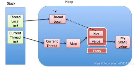 threadlocal threadlocalmap浅析 mapthreadlocal csdn博客