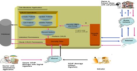 Proposed Security Architectural Design Download Scientific Diagram